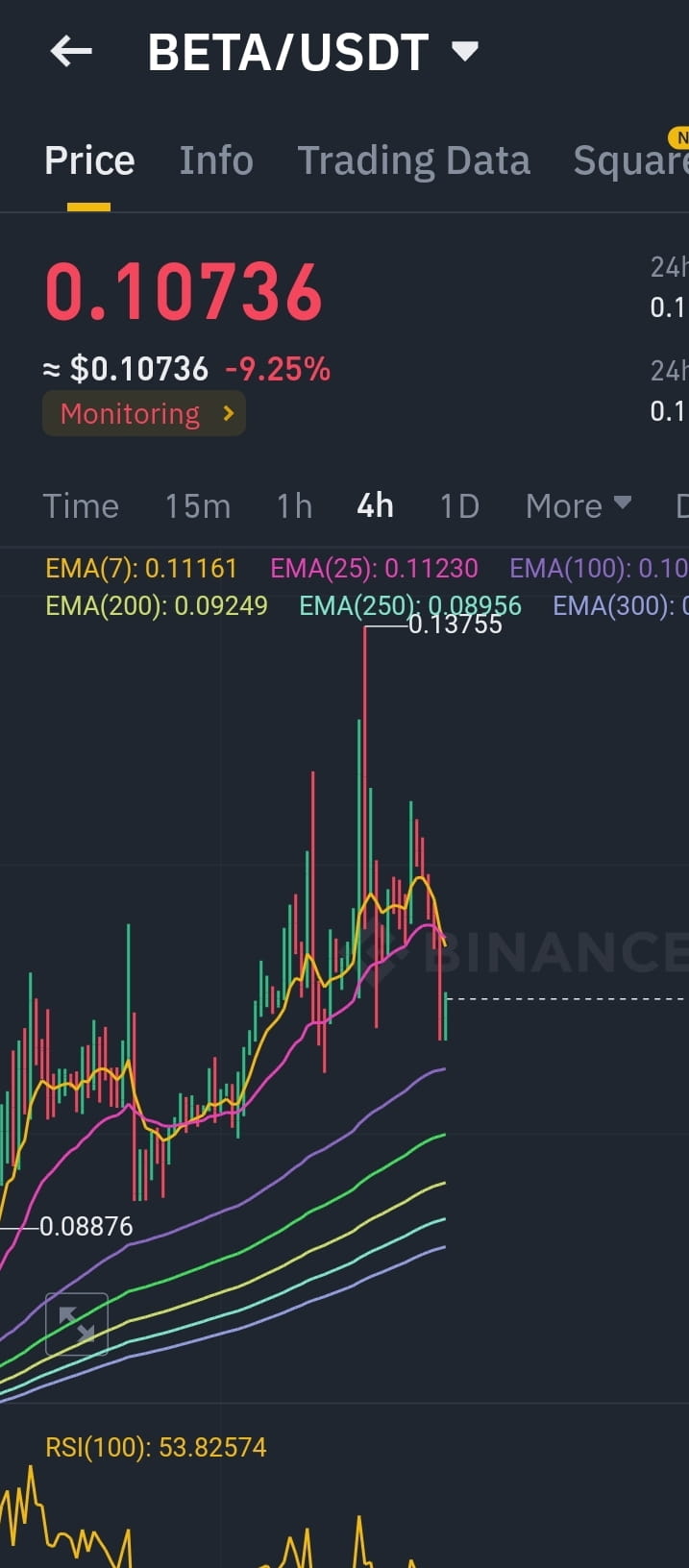 $BETA is trying to come in bullish zone on 4 hour chart. . p | Saaeel ...
