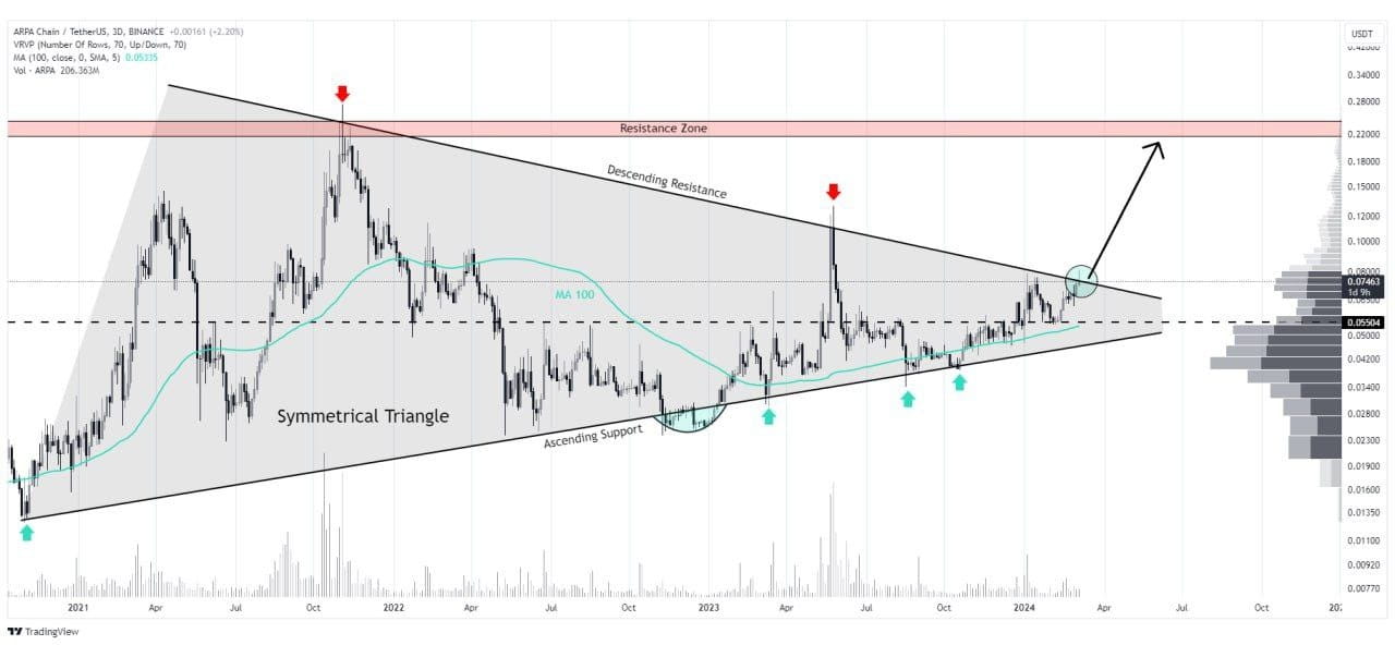 #ARPA/USDT has formed a symmetrical triangle pattern and is | Crypto Revolution Masters on ...