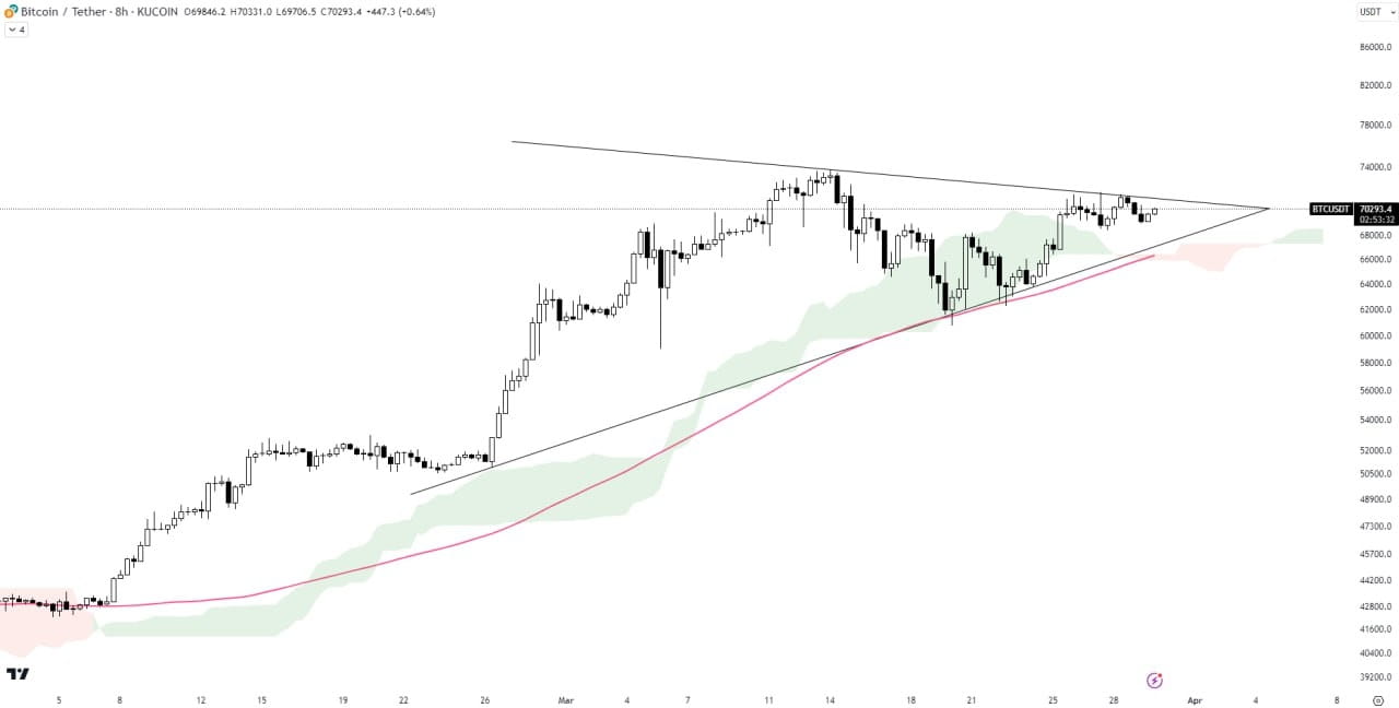 #BTC/USDT ANALYSIS BTC is trading within a symmetrical tria | KNK earning tips on Binance Square