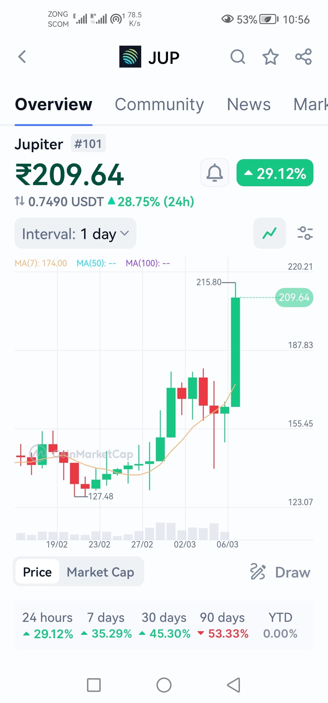 Important Note #Jupiter(JUP) Introducing JUP Coin: Rising | Mr idiot24 ...