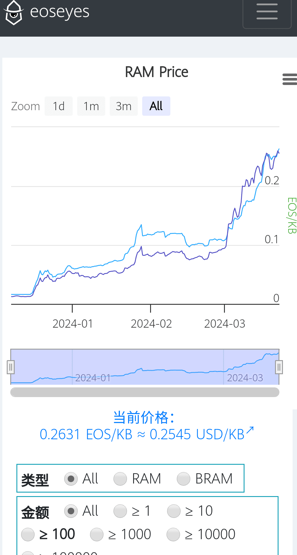 $BTC btc has fallen again, but the ram on $EOS has reached | 比特币独立分析者 on Binance Square