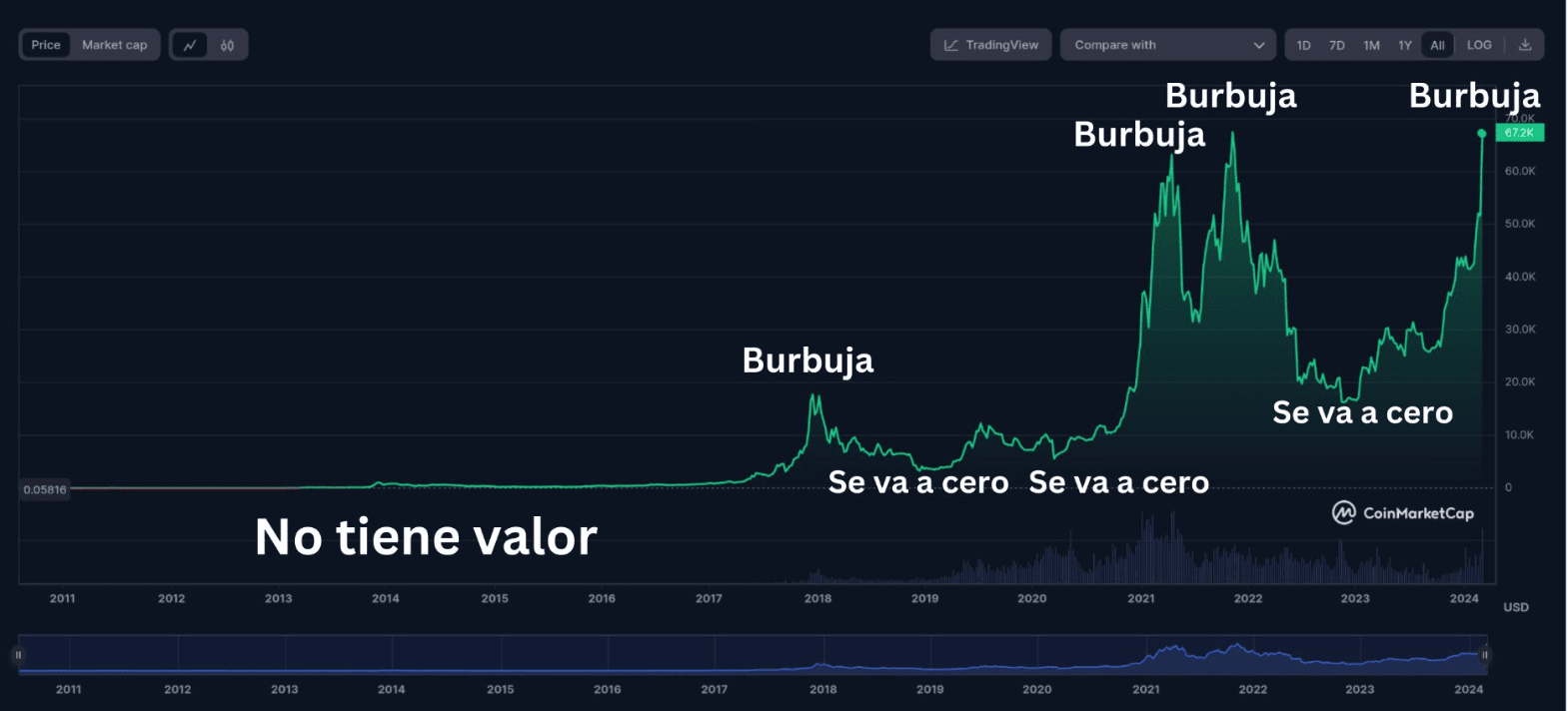 Simplification of#Bitcoincycles in view of a nocoiner! | Inversiones ...