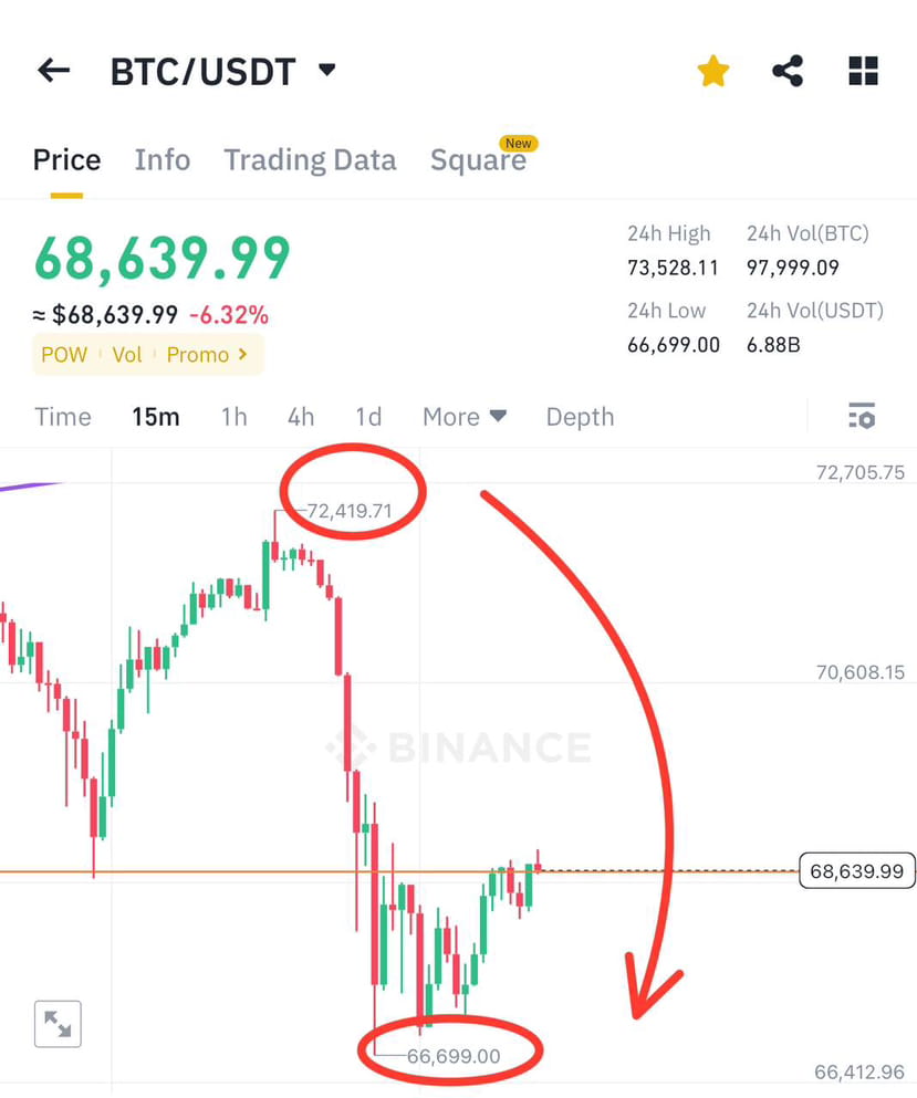 $BTC #BTC Bitcoin update After the last post and the note | Crypto_Lina ...