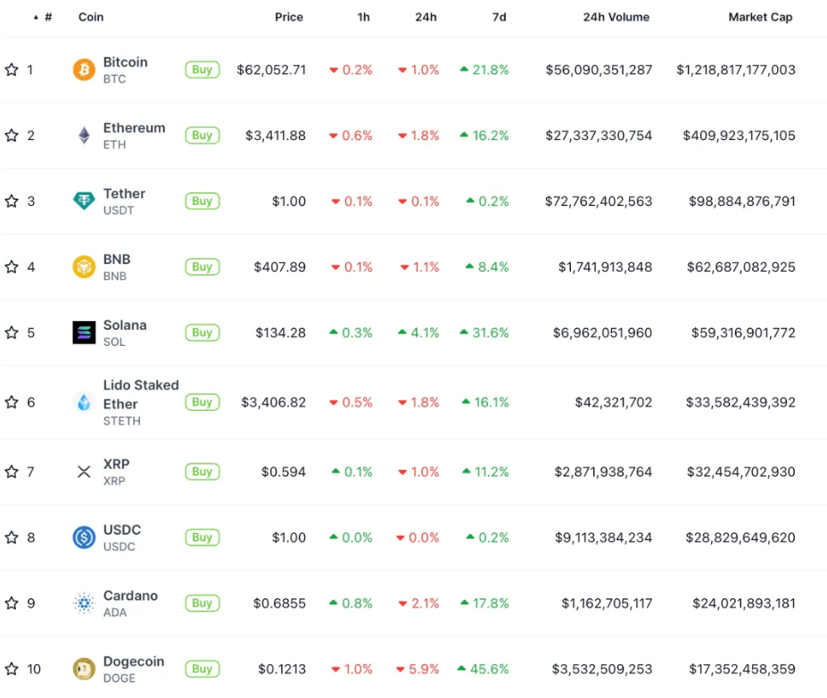 Crypto Market Slowdown Amid Rally? Prices Remain Strong With | Crypto ...