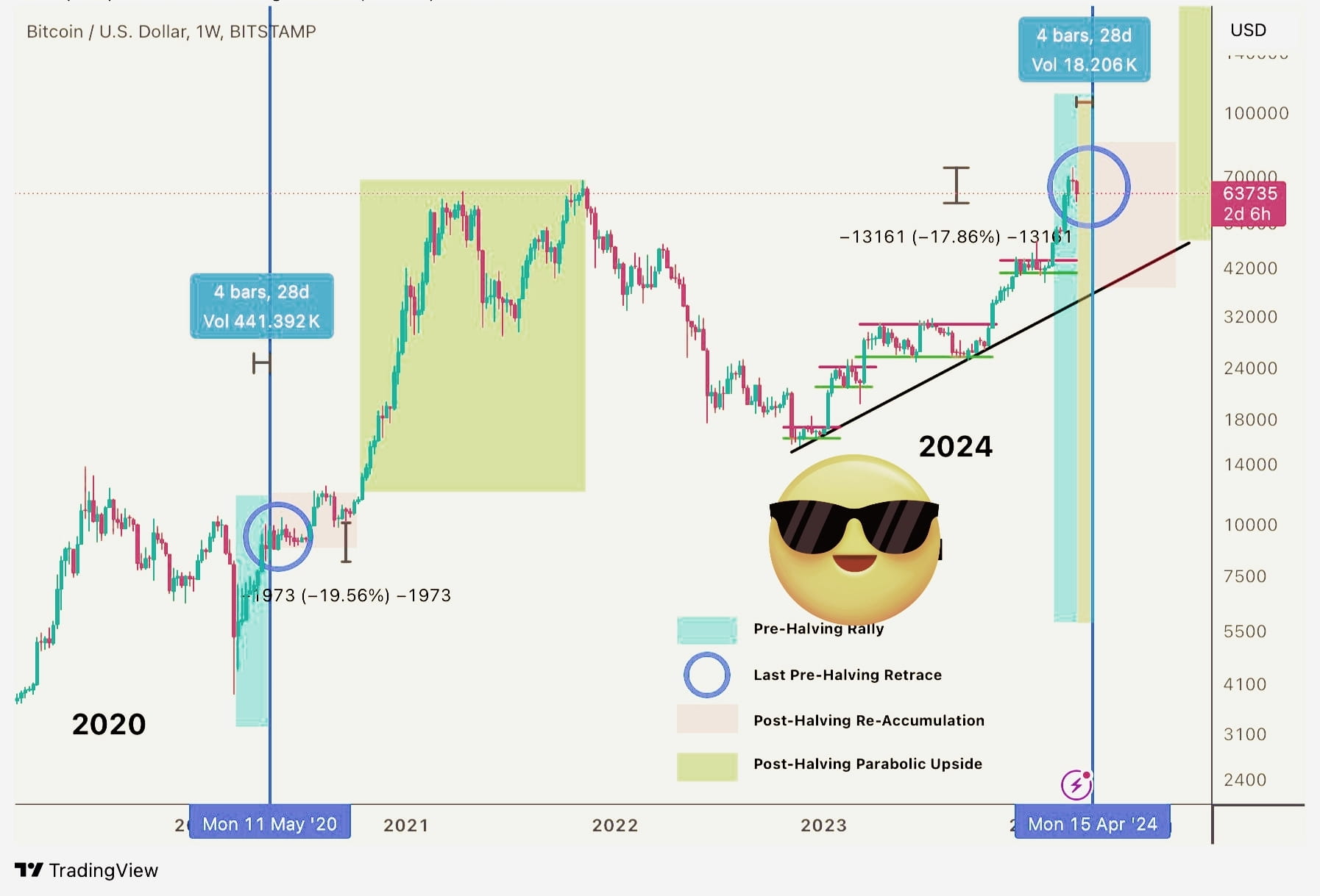 The Bitcoin Pre-Halving Retrace Bitcoin is officially in th | Bitcoin ...