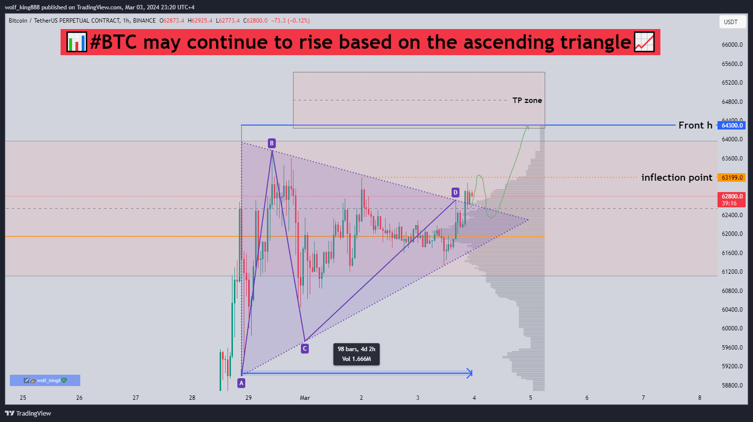 📊#BTC may continue to rise based on the ascending triangle | Wolf ...