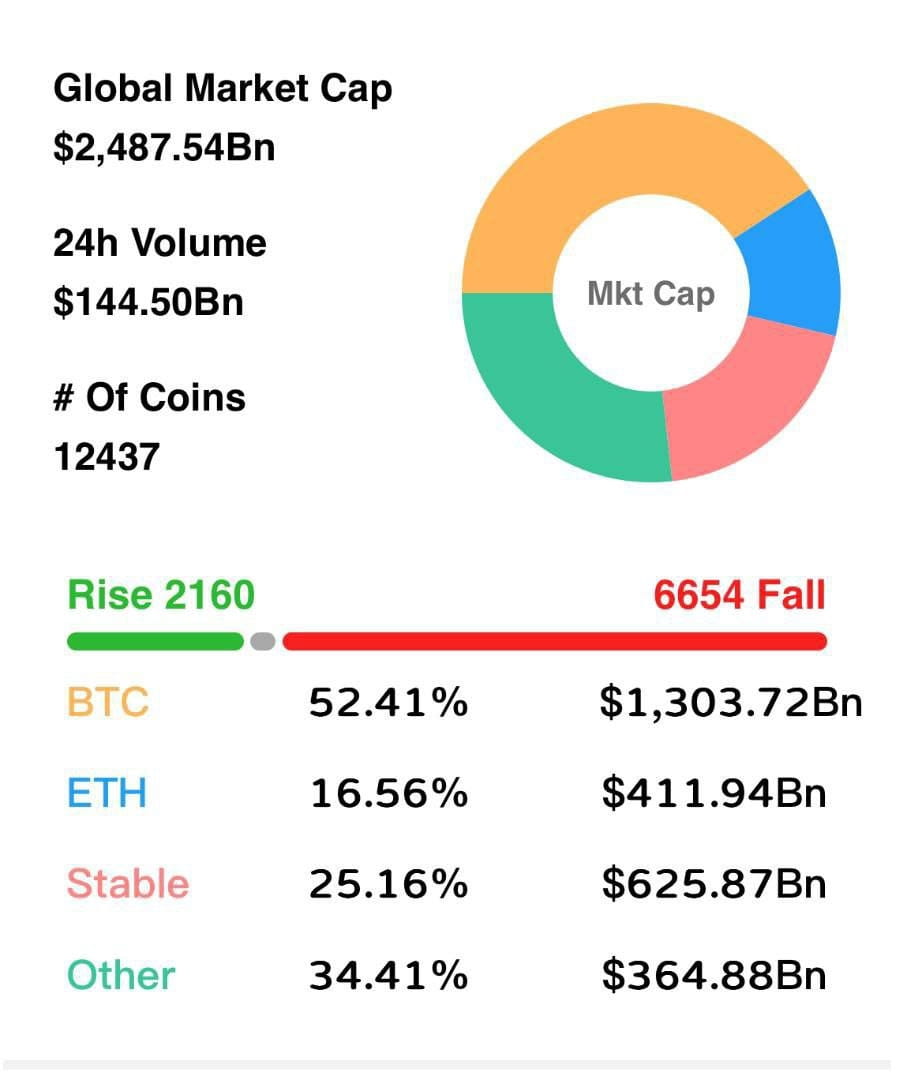 Global Market Cap and Some News💬 Trending News 💬 Don't M | crypto show ...
