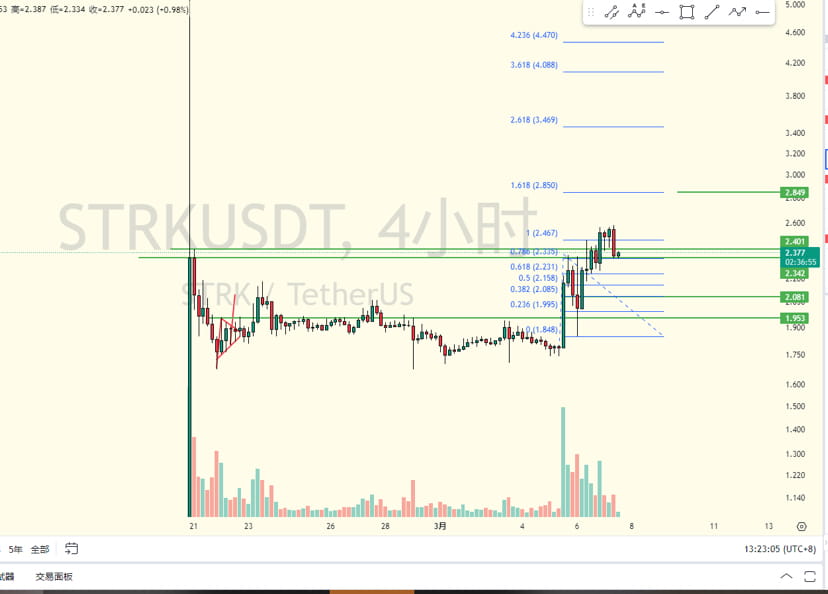 STRK's 4-hour breakthrough and the retracement of 2.35 have | 裸K-Trader on Binance Square