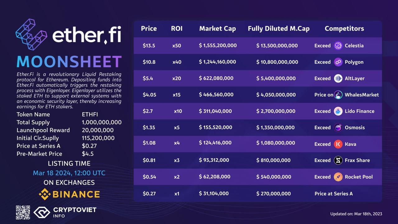 💵ETHFI MOONSHEET📈 🔹 Token Name: ETHFI💵 🔹 Total Supply | Nghien Coin on Binance Square