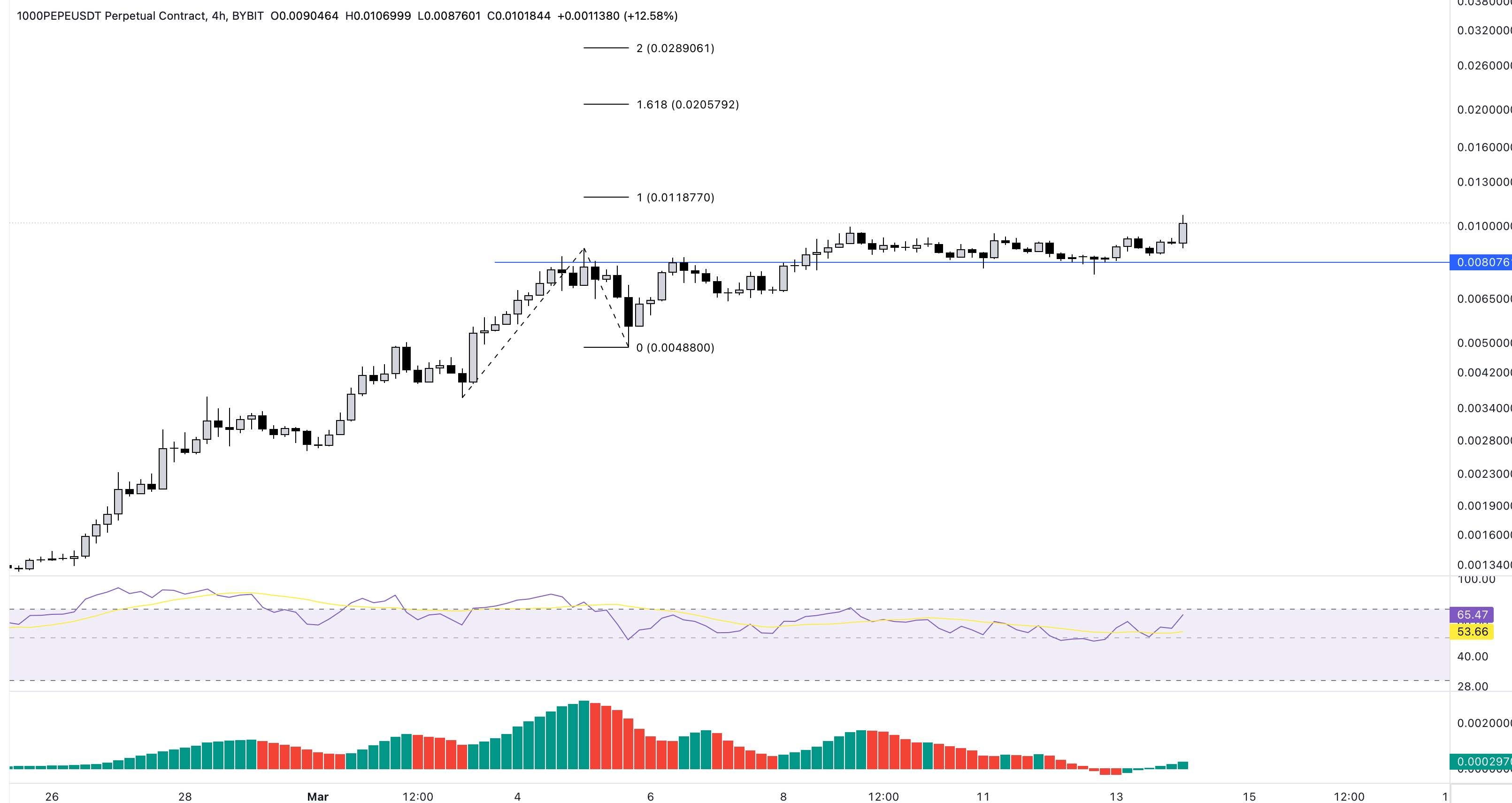 Meme currency fever might be reignited with Pepe's 22% jump ...
