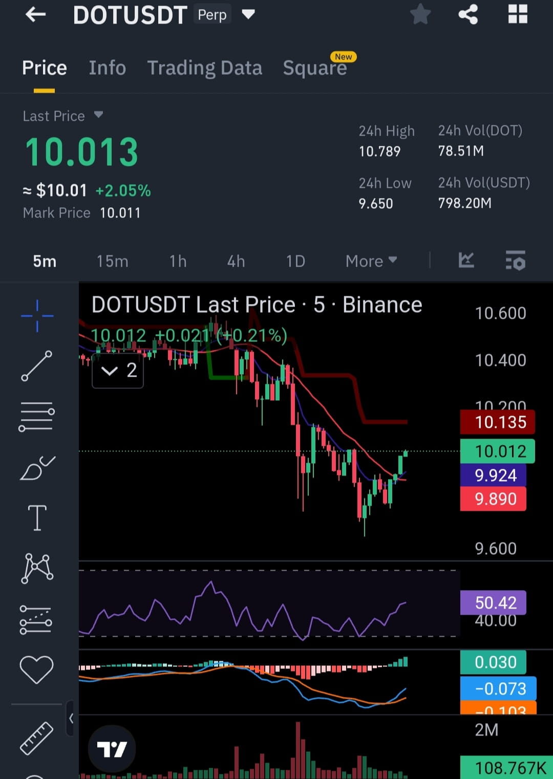 Quick Profit 😻 $DOT USDT First Target Achieved! Profit 30 | RAFUN on ...