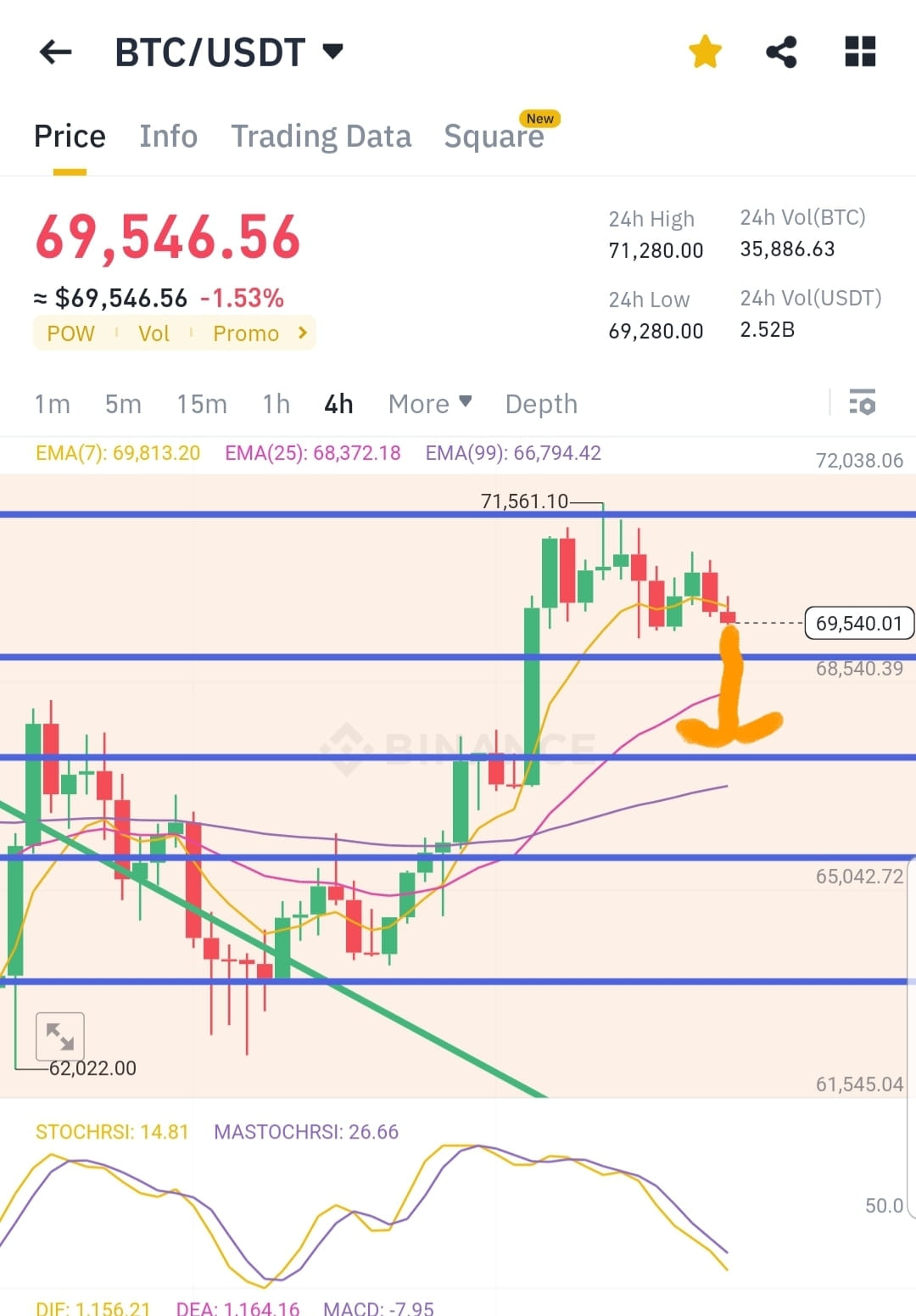 Guys $BTC is bearish a trend reversal can occour and i thin | Meme By ...