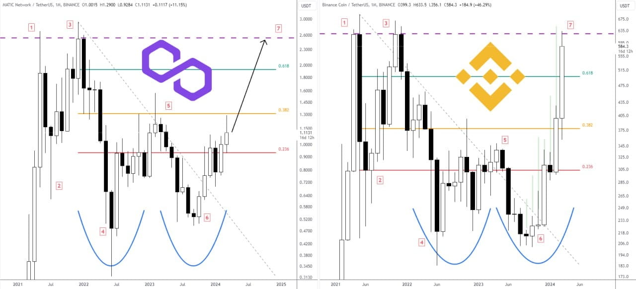 #MATIC to follow #BNB Bullish Fractal on monthly timefram | Crypto ...