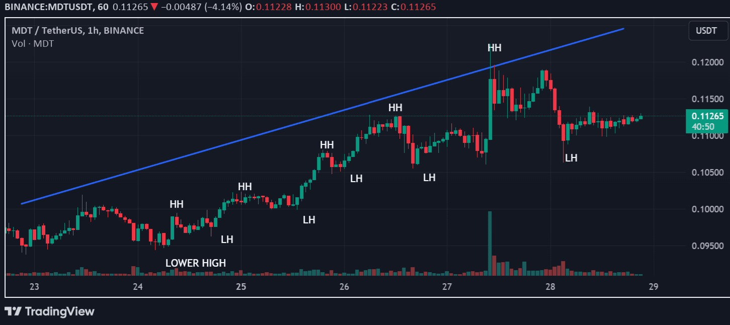 $MDT USDT Bullish trend MDT USDT is trading in bullish tre | Bit-Insight-Hub on Binance Square