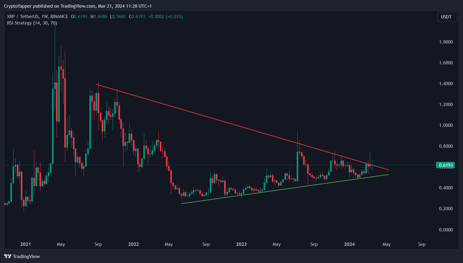 $XRP BREAKING SOON📈📉 This weekly formation for #XRP will | Crypto Yapper on Binance Square
