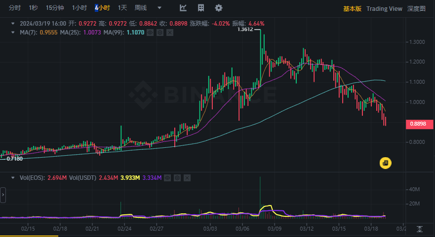 $EOS boldly predicts that if the goal of 200 million EOS ent | crypto小七 ...