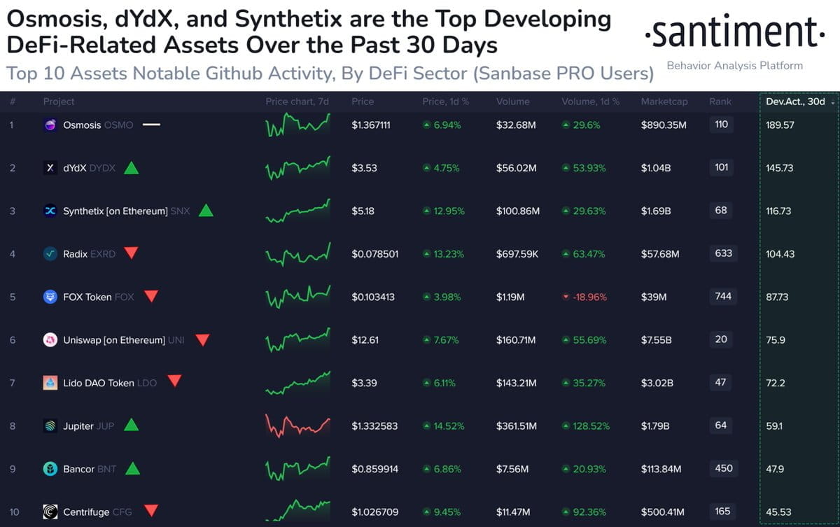 🧑‍💻 Here are #crypto's top #DeFi related coins by developm | benance feeder on Binance Square
