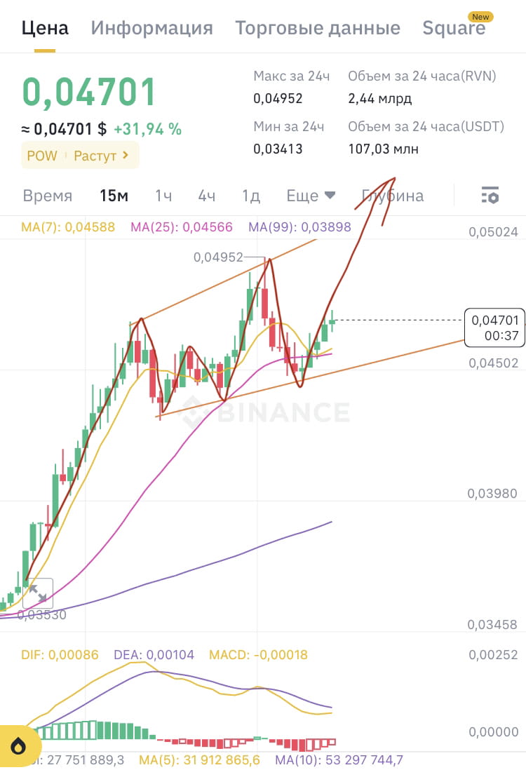 $RVN It looks like growth along the ABCDEF trajectory; | Feed-Creator ...