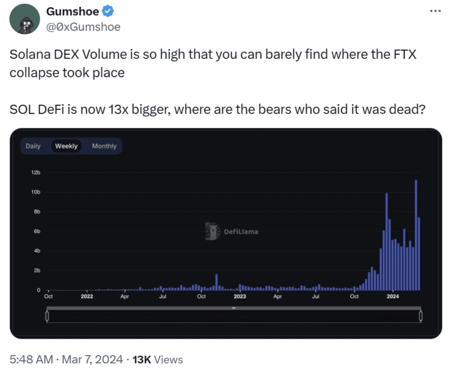 Solana (SOL) Value Soars Above $150 Amid Pantera Capital Commitments and DApp Activity | TN1979 ...