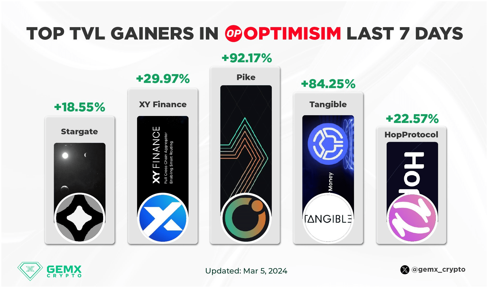 Najlepsi gracze TVL w Optimisim z ostatnich 7 dni 🥇@PikeFi | GemX Crypto na Binance Square
