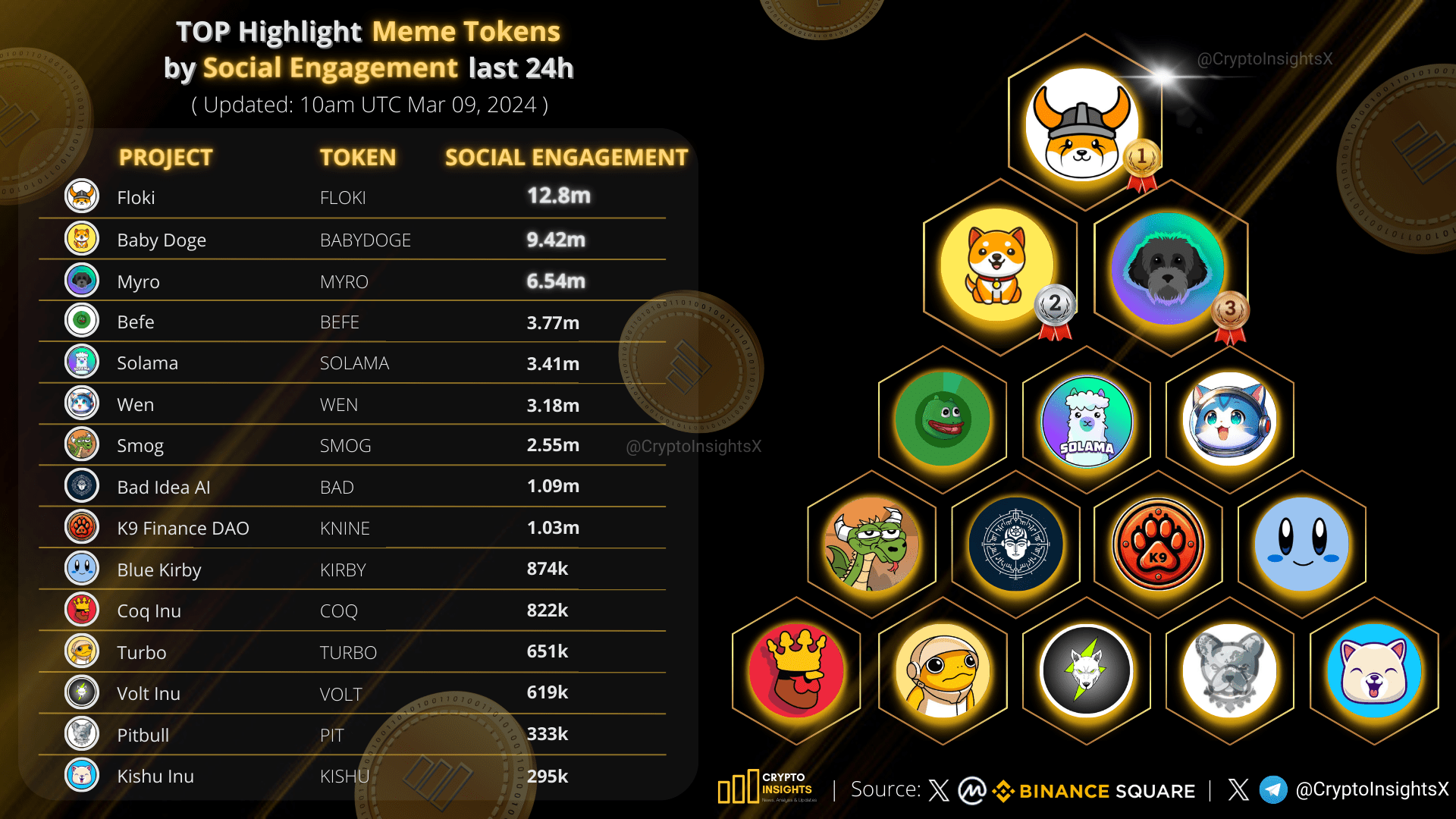 Top Highlight Meme Tokens by Social Engagement last 24h $F | Crypto ...