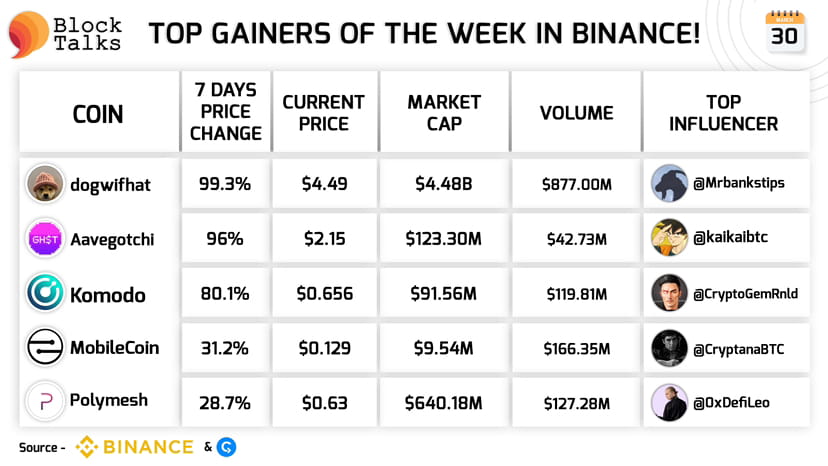 Top Gainers of the Week in Binance🔸 Data Noted On: March 30 | BlockTalks on Binance Square