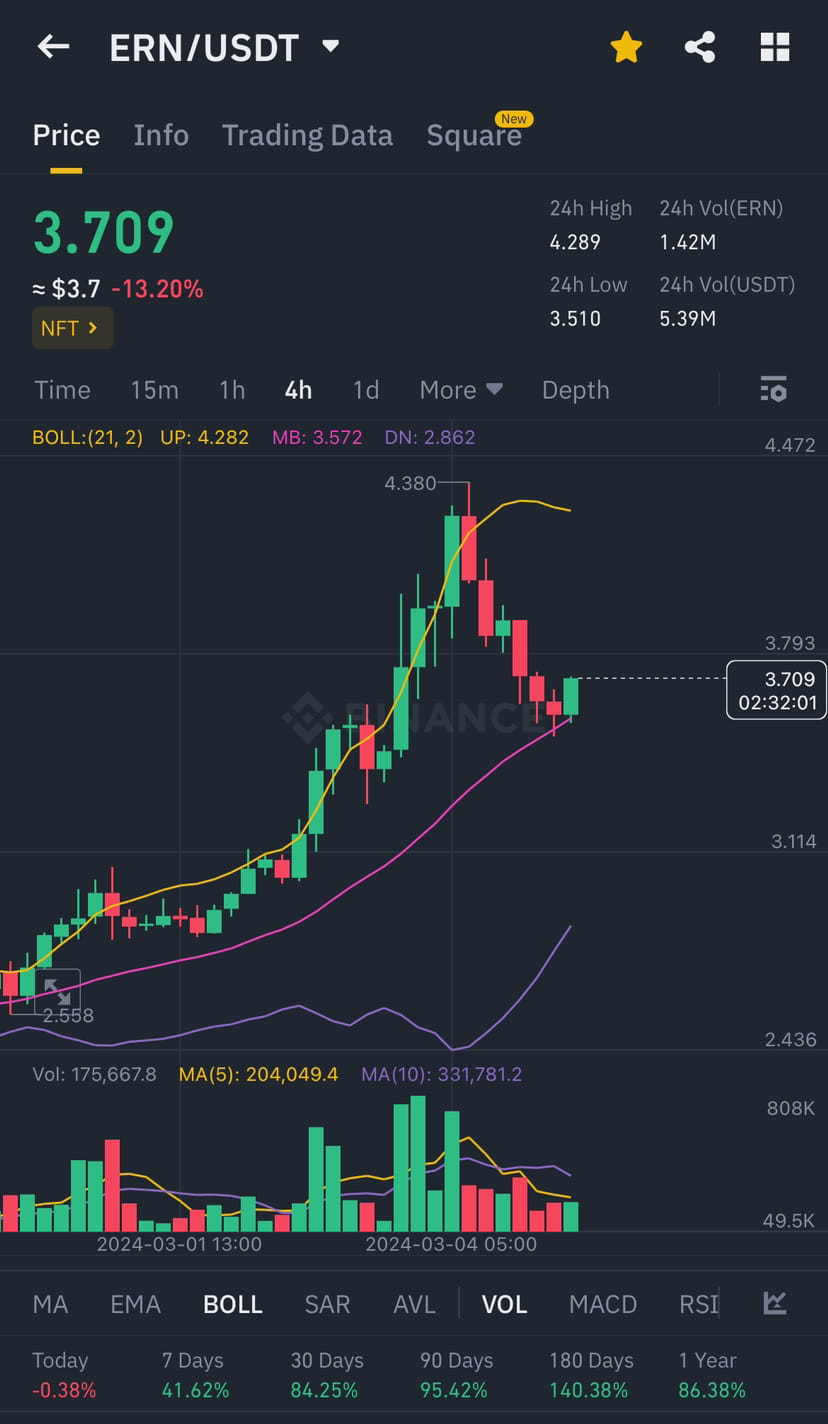 $ERN looks very bullish here. - $ETH Ecosystem - NFT categ | Crypto Hunter on Binance Square