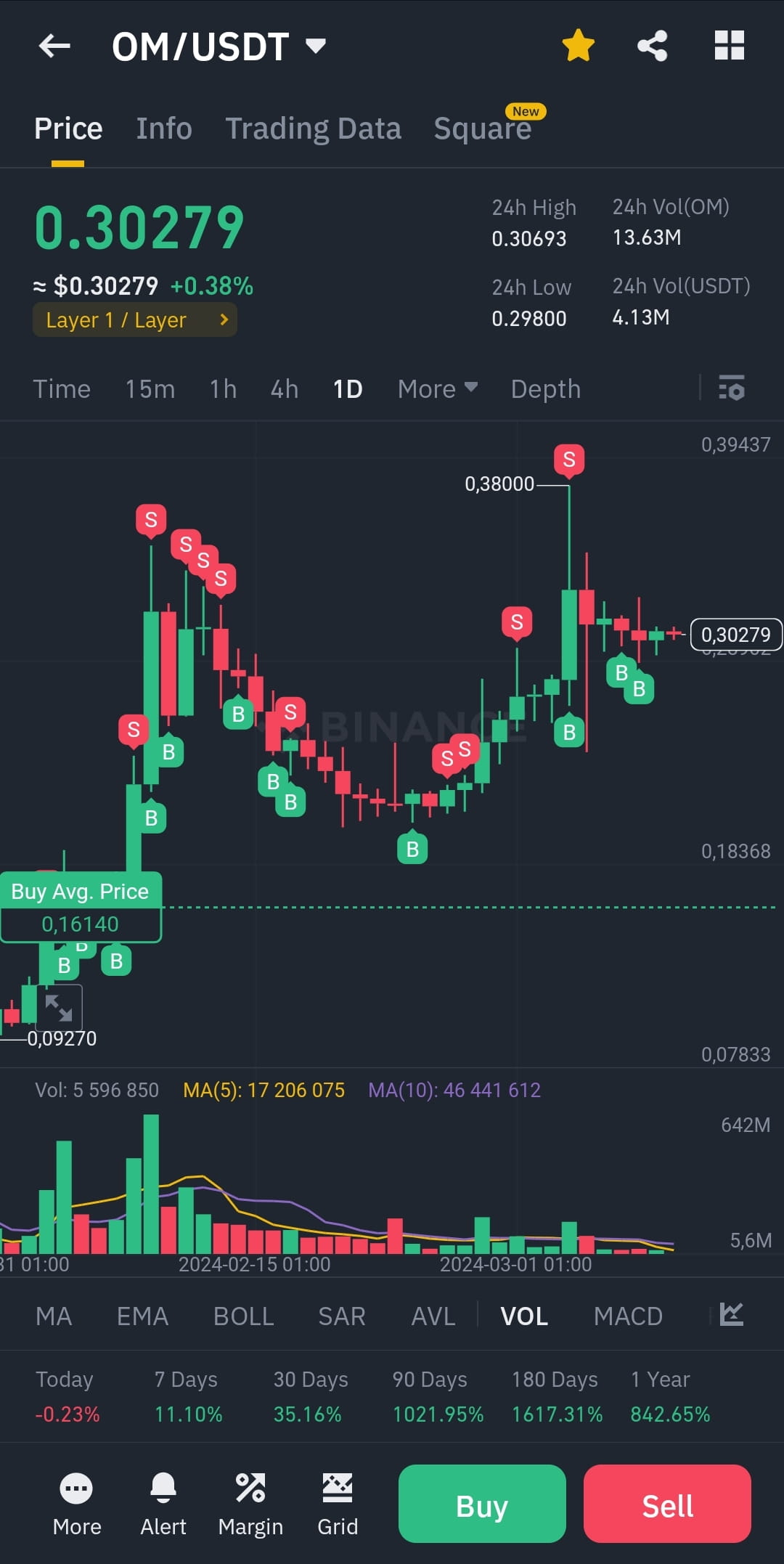 $OM Looking very good! 🚀 Everything going beautifully so fa | Ceglarz ...