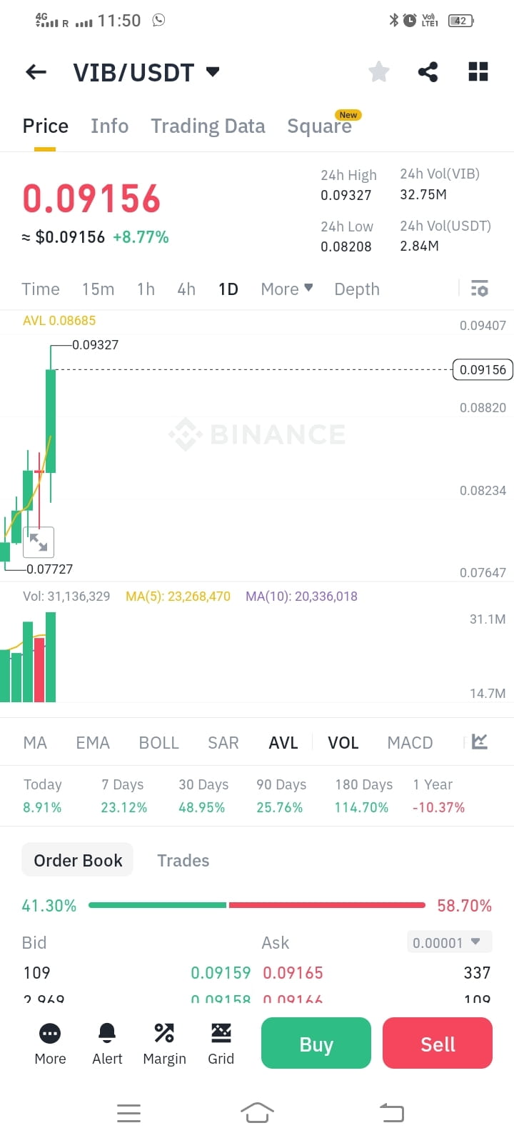 $VIB just 12 Hours without sl.🚀🚀🚀 target one target tw | GCHARTS on ...