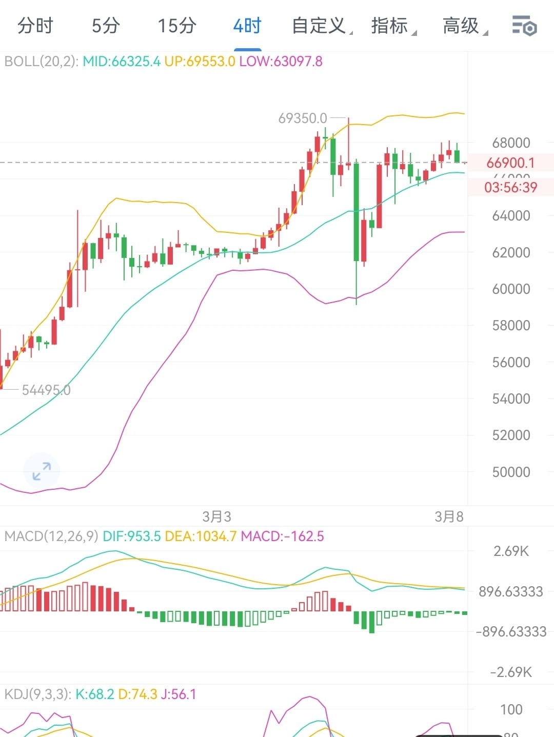 Mu Feng looks at the trend: 3/8 market analysis with | 幕枫看趋势 on Binance ...