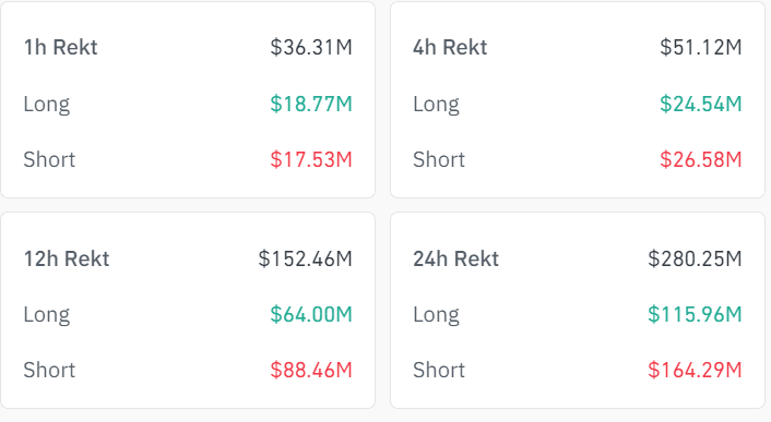 💥 $BTC surges past $66,000, triggering over $36M in liquid | Satoshi_Club on Binance Square