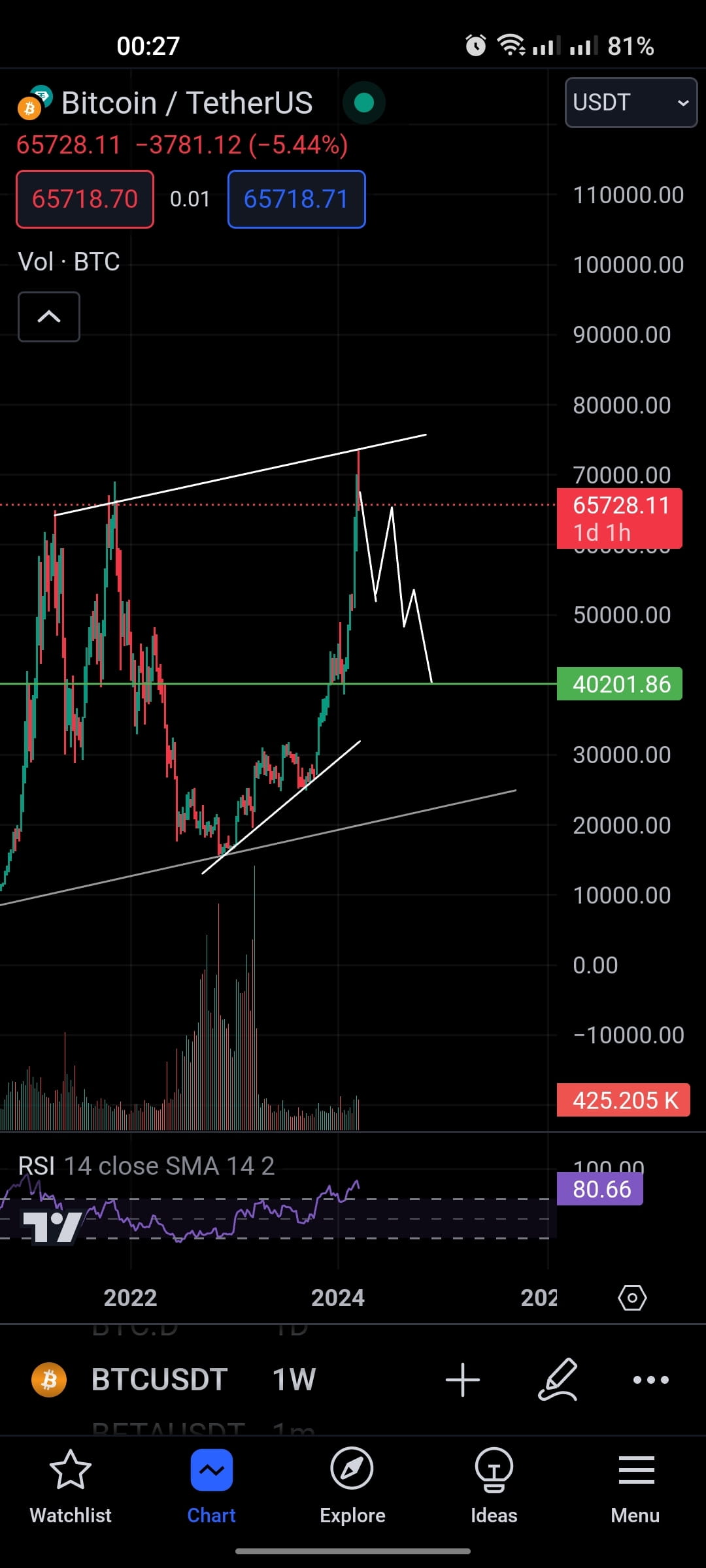 For the markets healthy uptrend btc should go down to 40k an | Bitcoinmood on Binance Square