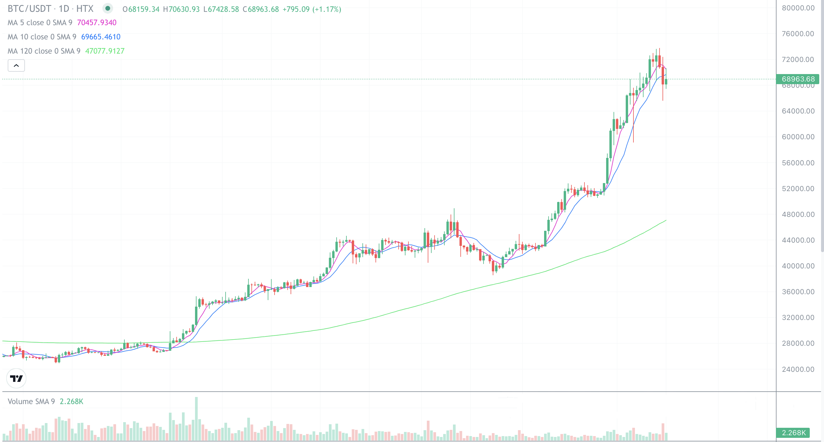 BTC: #BTC #ETH #sol Bitcoin has been adjusting its trend re | 韭菜救星7 on ...