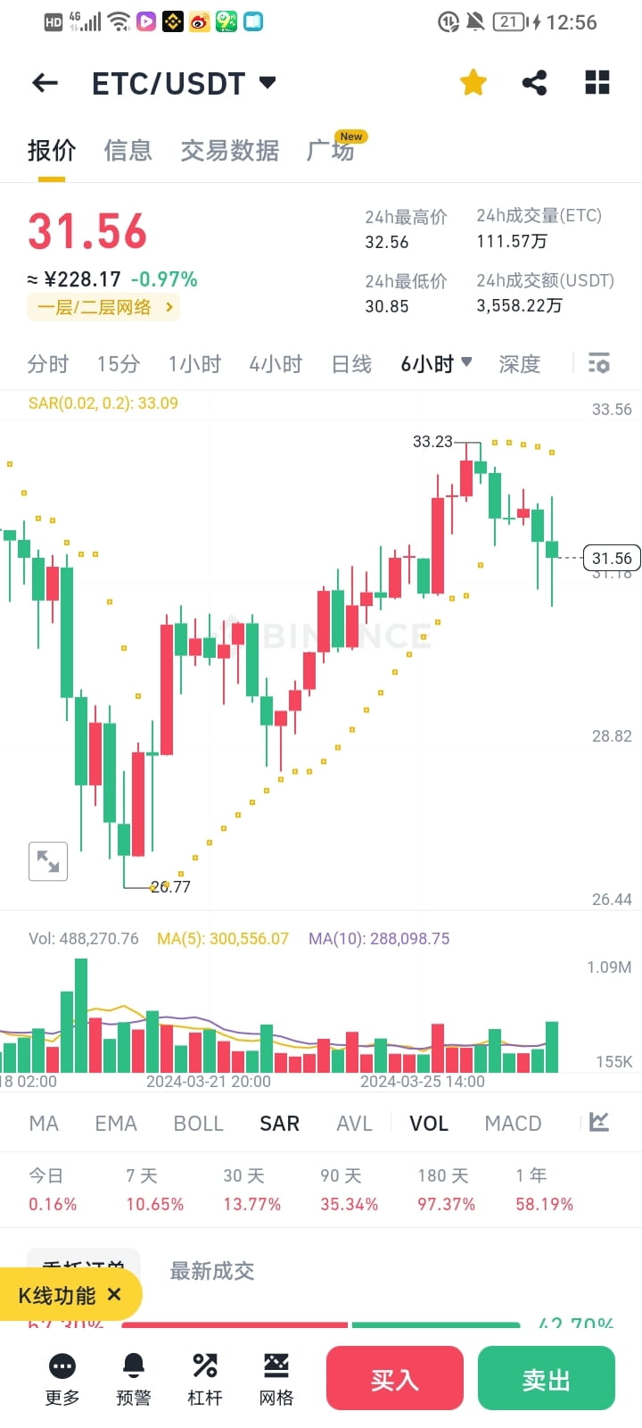 ETC shares one, the halving is still a few months away, all | 华仔币圈现货主打币 ...