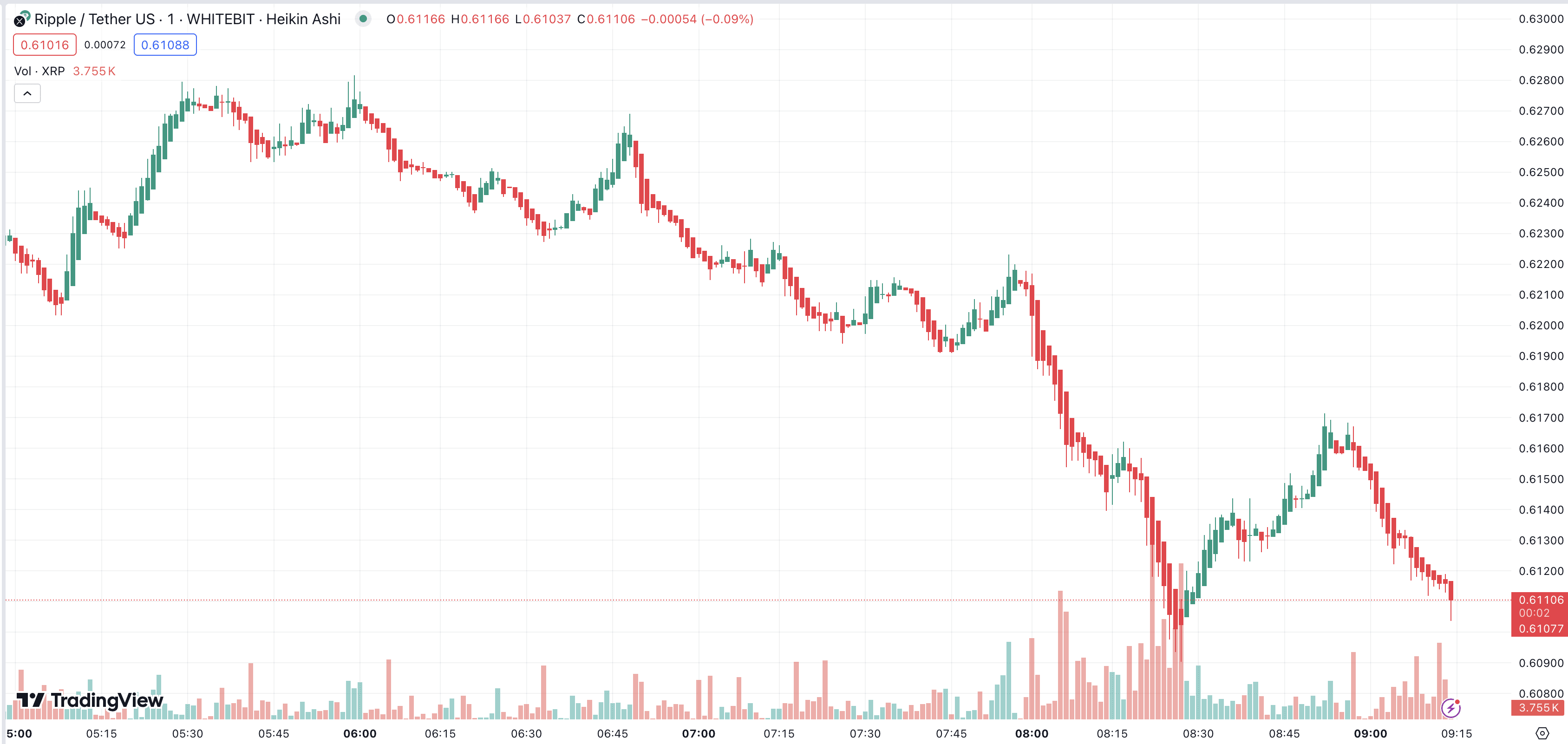 💥 CoinGape Analitics: $XRP Price Analysis As of writing, X | Vlad Anderson on Binance Square