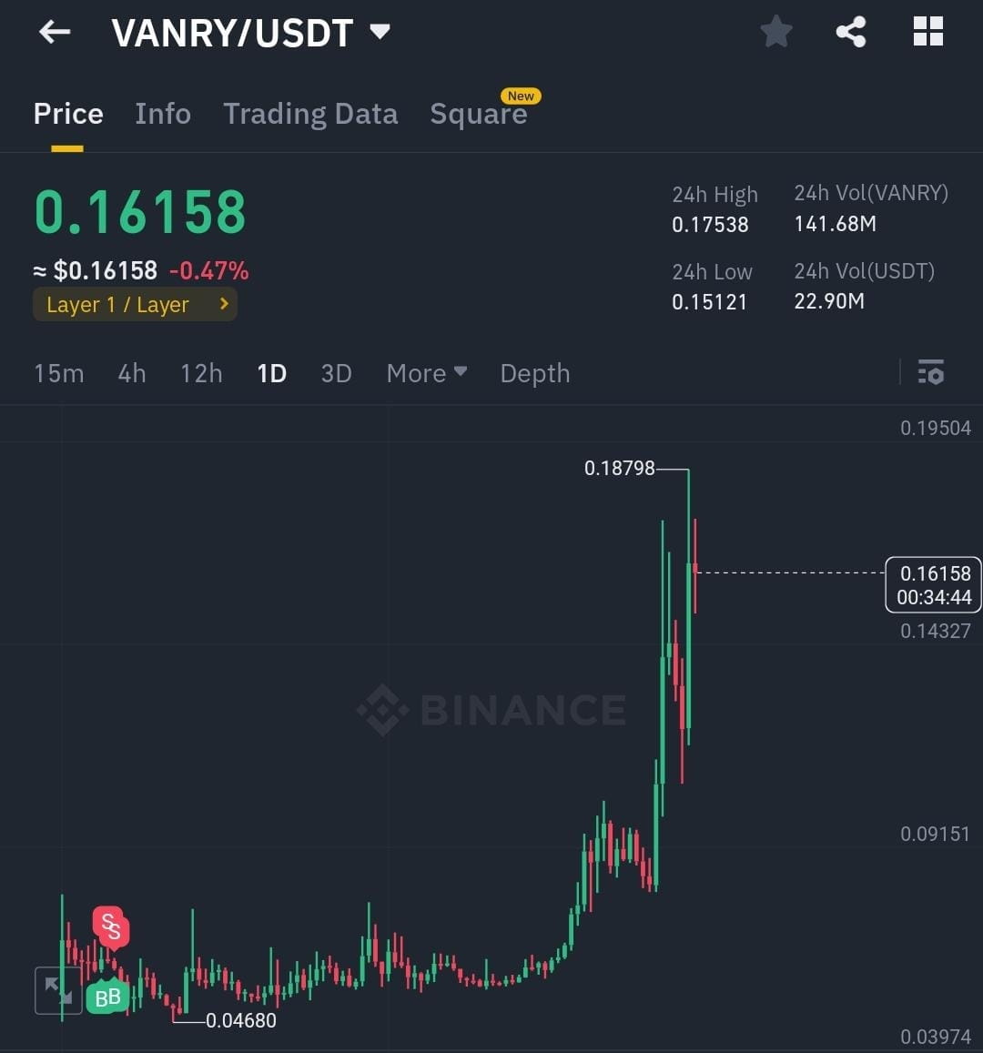 Coin : vanry Position : long Leverage : 5x Entry : now and b | btc ...