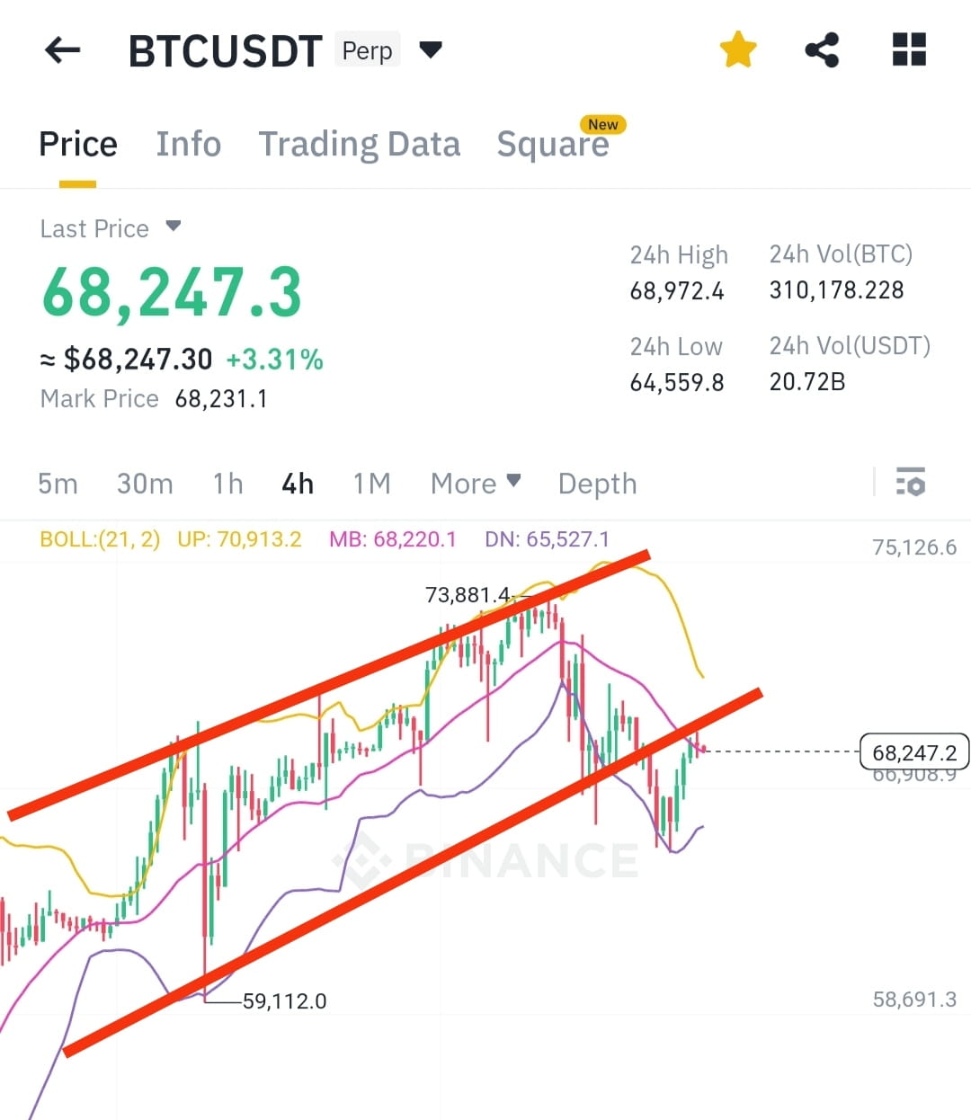 #BTC breakdown ! short use low leverage & low margin tp 6 | Godfather ...