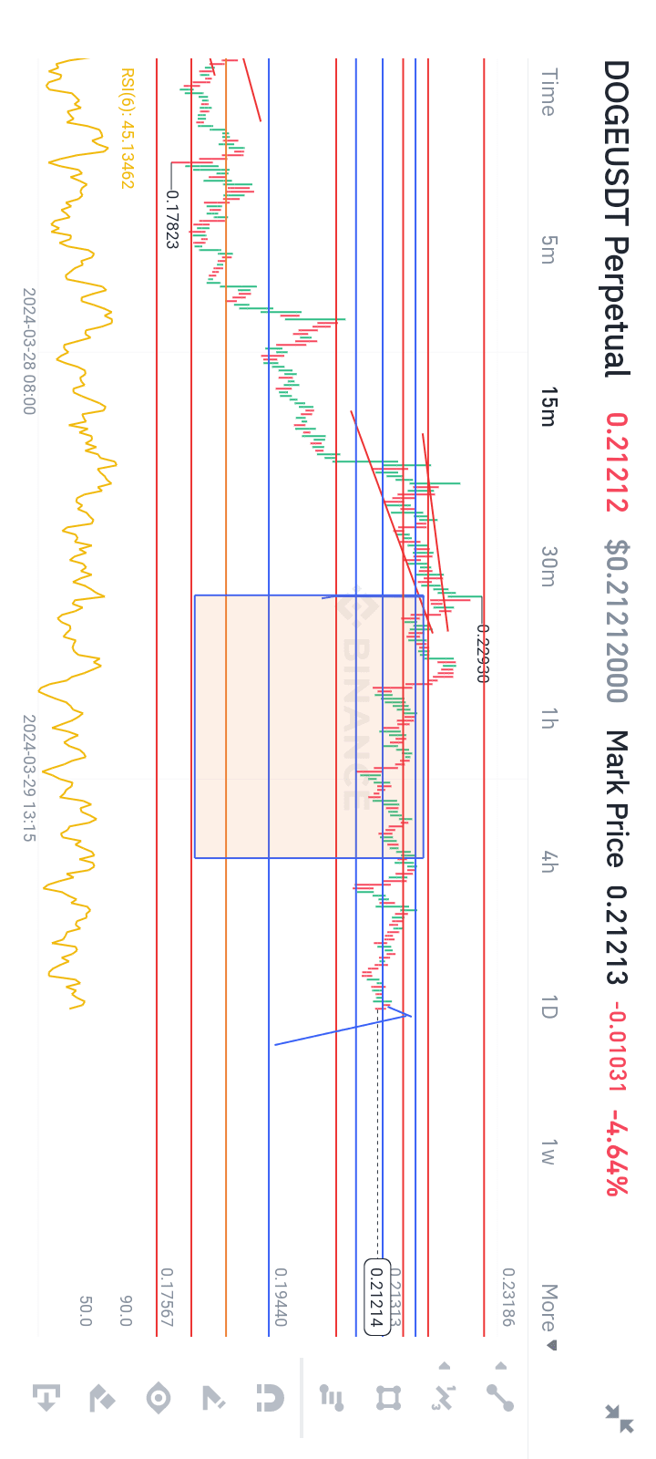 $DOGE I think it's bearish what you think. ? | Latricia Kanae FHdZ on ...
