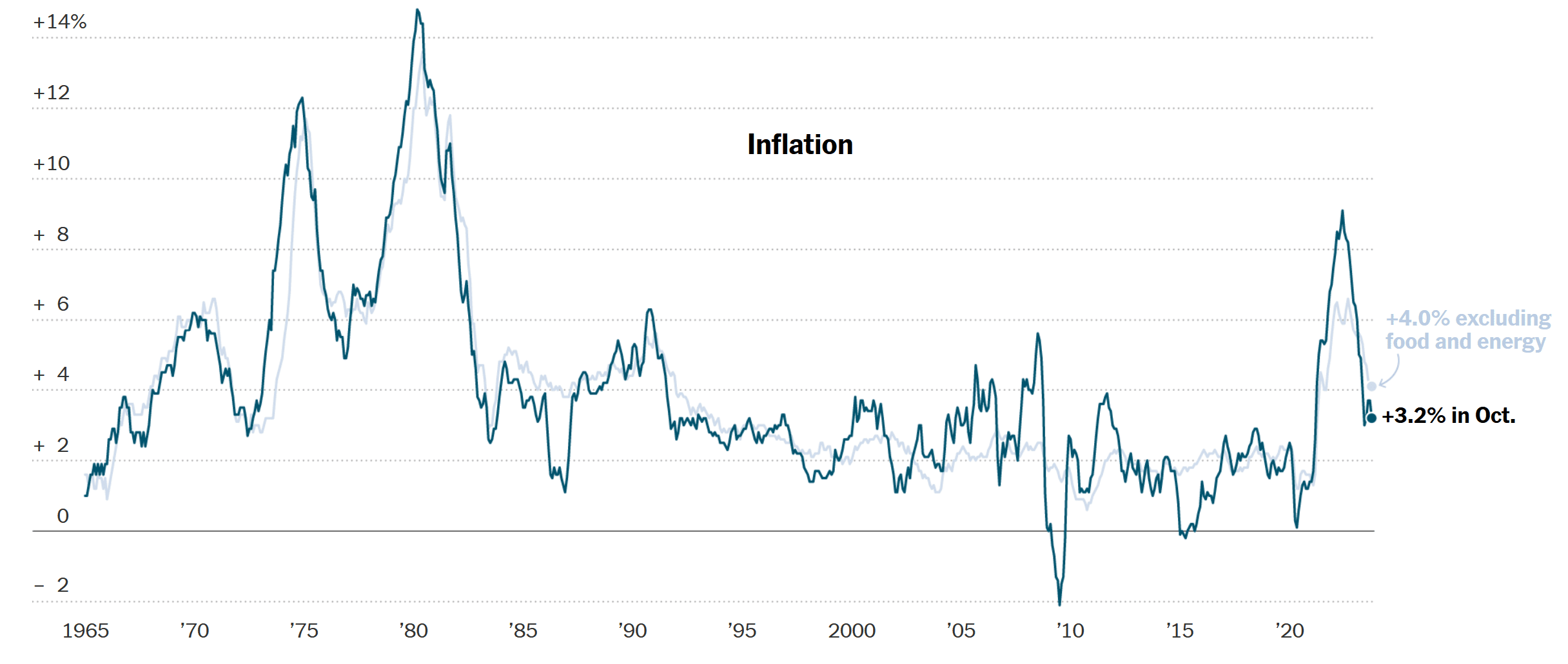 🚨 BREAKING NEWS 🚨 🇺🇸 US #CPI inflation rises to 3.2% in | Gutsul Crypto ...