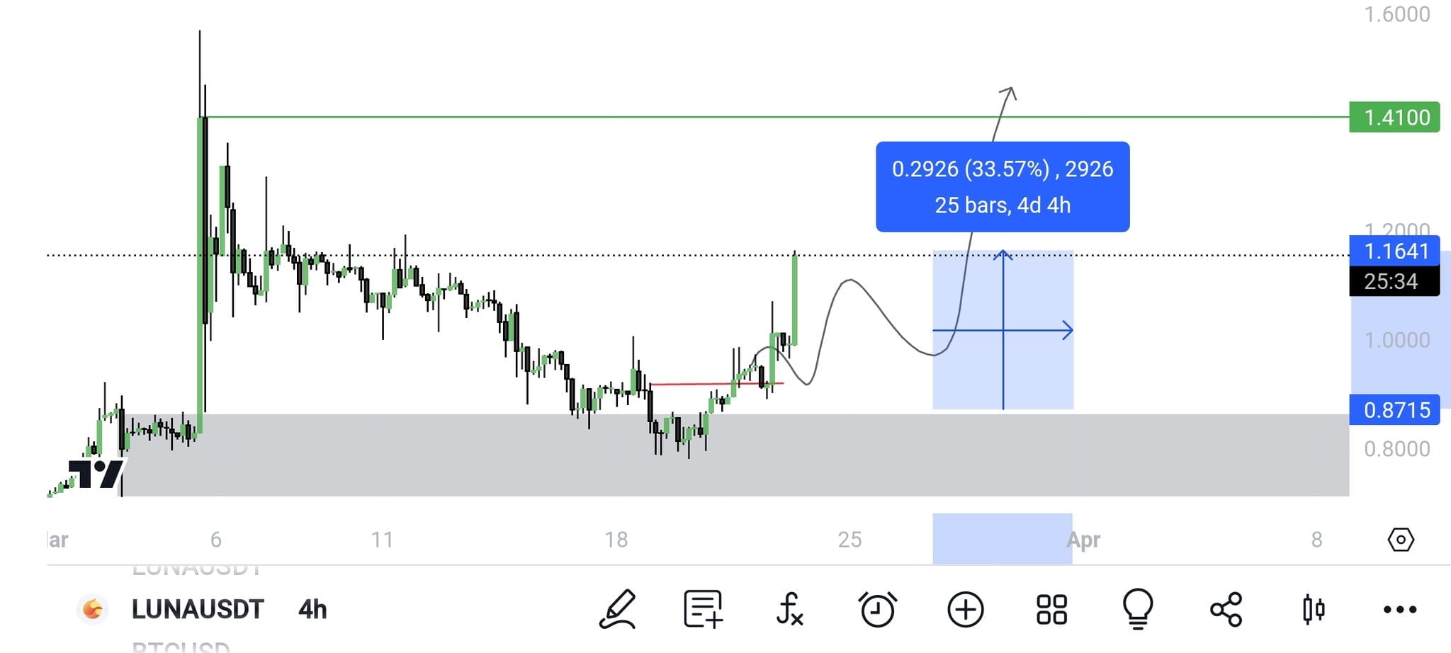 $LUNA Trust the process or Trust Henry ️ Repost if you l | Henry Insights on Binance Square