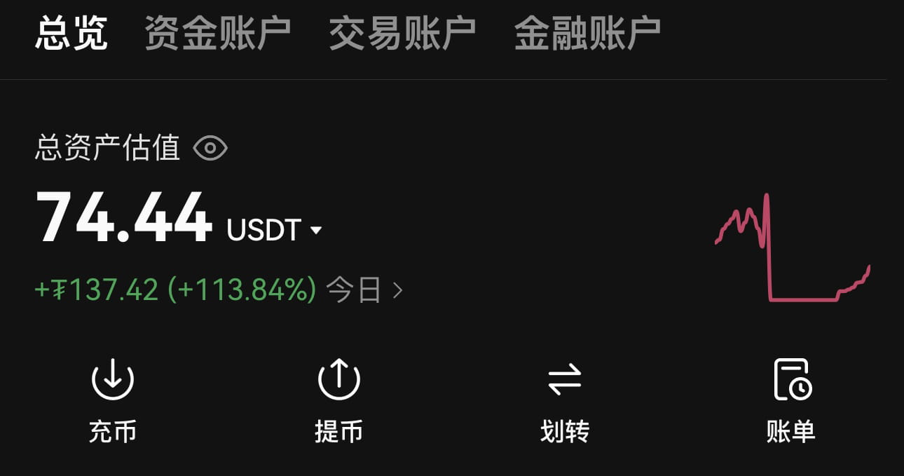 "5U to 1 million U" March 27: 168.98U March 28: | 黑兰州 on Binance Square