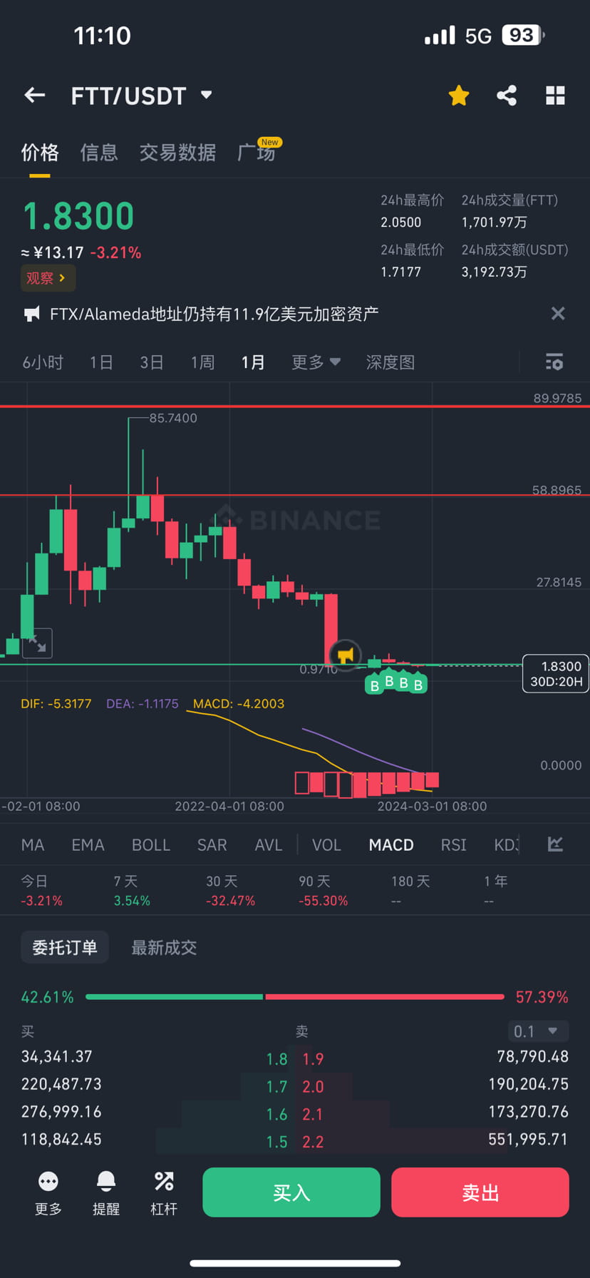 Binance Square'de $FTT Sizce FTT 85$'ı geçebilir mi? Ne kadar sürer?# ...