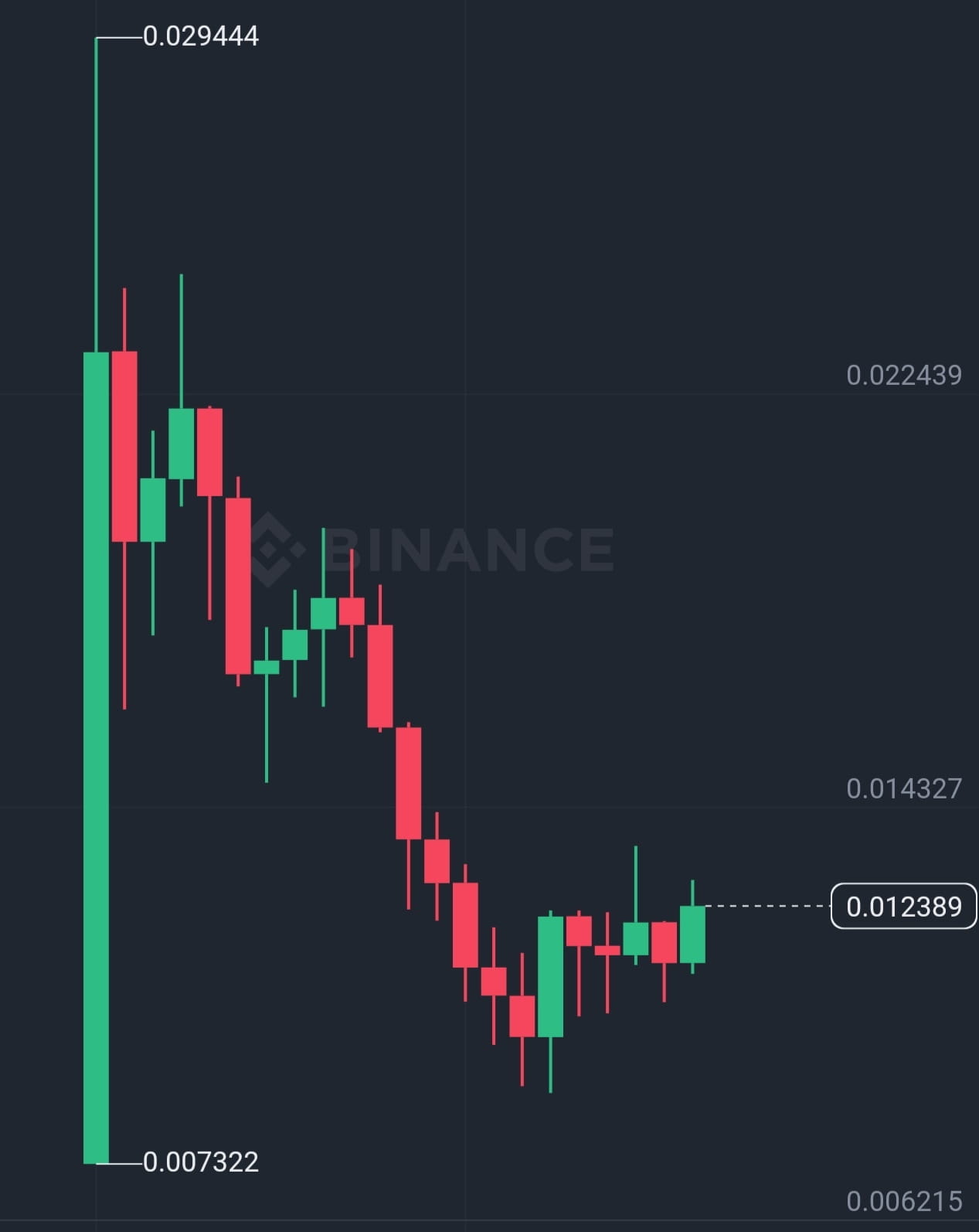 $BOME 対 $BTC | Perfect Candles on Binance Square