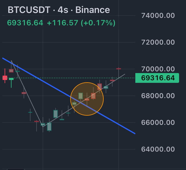 $BTC Friends, I personally do not think of taking any acti | Berarkco ...