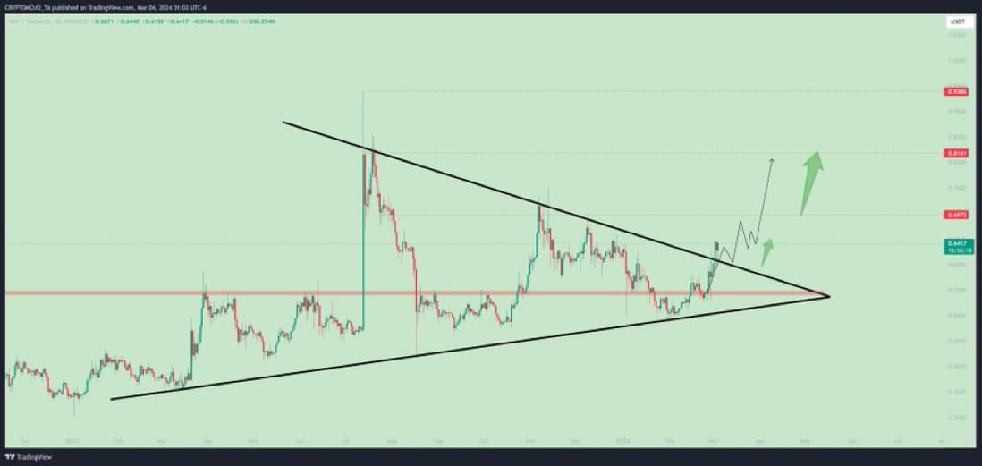 $XRP Symmetrical triangle break out done | CRYPTOMOJO on Binance Square