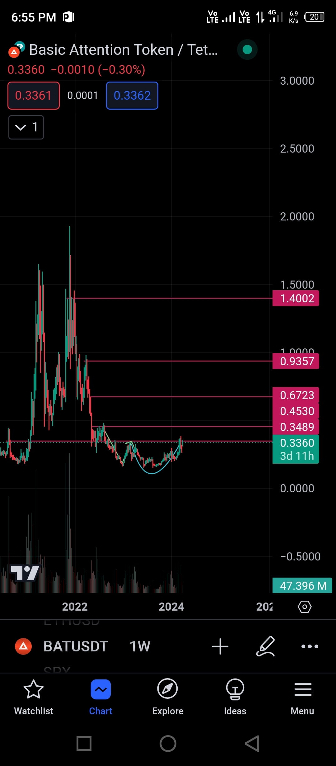 📈 #BAT /USDT Bullish Breakout Analysis: 1. Pattern Breako | Crypto Universe official on Binance ...