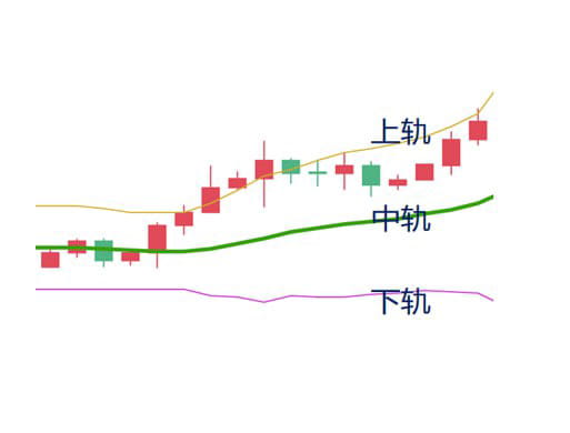 Use the upper, middle and lower rails of the BOLL indicator | 财经悟空pro ...