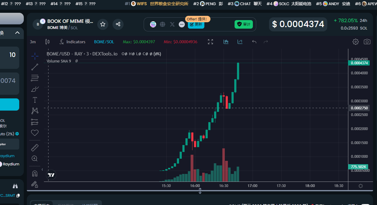 SOL chain new dog: bome Darkfarms is the most influential | BTC猎鹰 on ...