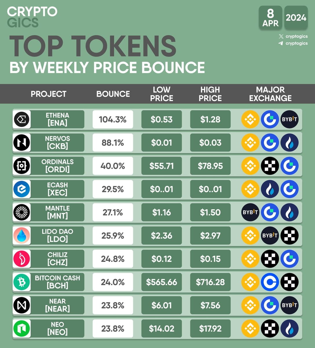 TOP TOKENS BY WEEKLY PRICE BOUNCE $ENA $CKB $ORDI $XEC $MNT ...