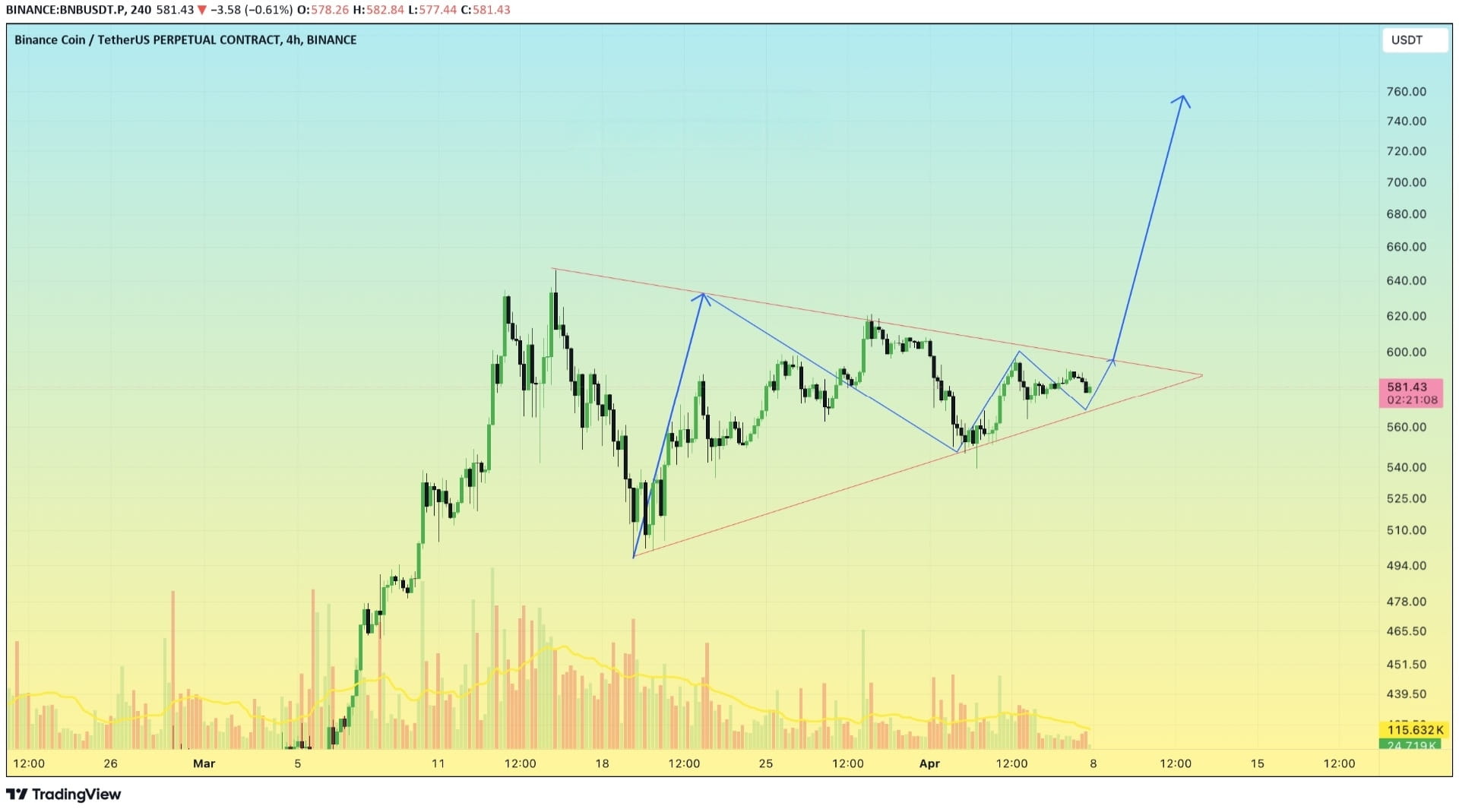 Binance coin $BNB Binance coin is forming symmetrical tria | Bit-Insight-Hub on Binance Square